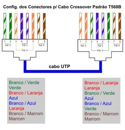 Cabo de Rede Crossover: Como fazer, onde comprar, quanto custa